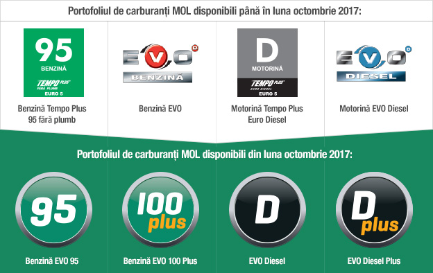 Grupul MOL vine cu carburanții EVO care curăță motorul • InvesTenergy